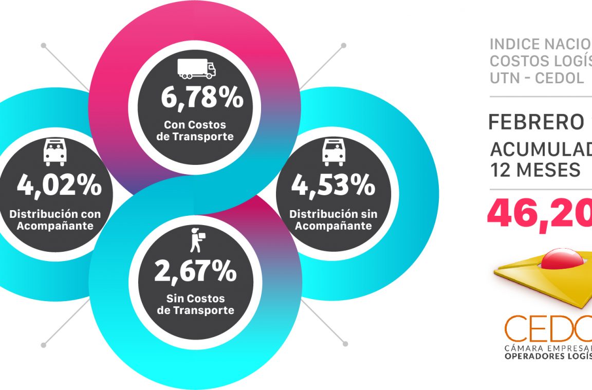 Según CEDOL 2022 comenzó con incrementos significativos en los costos ...