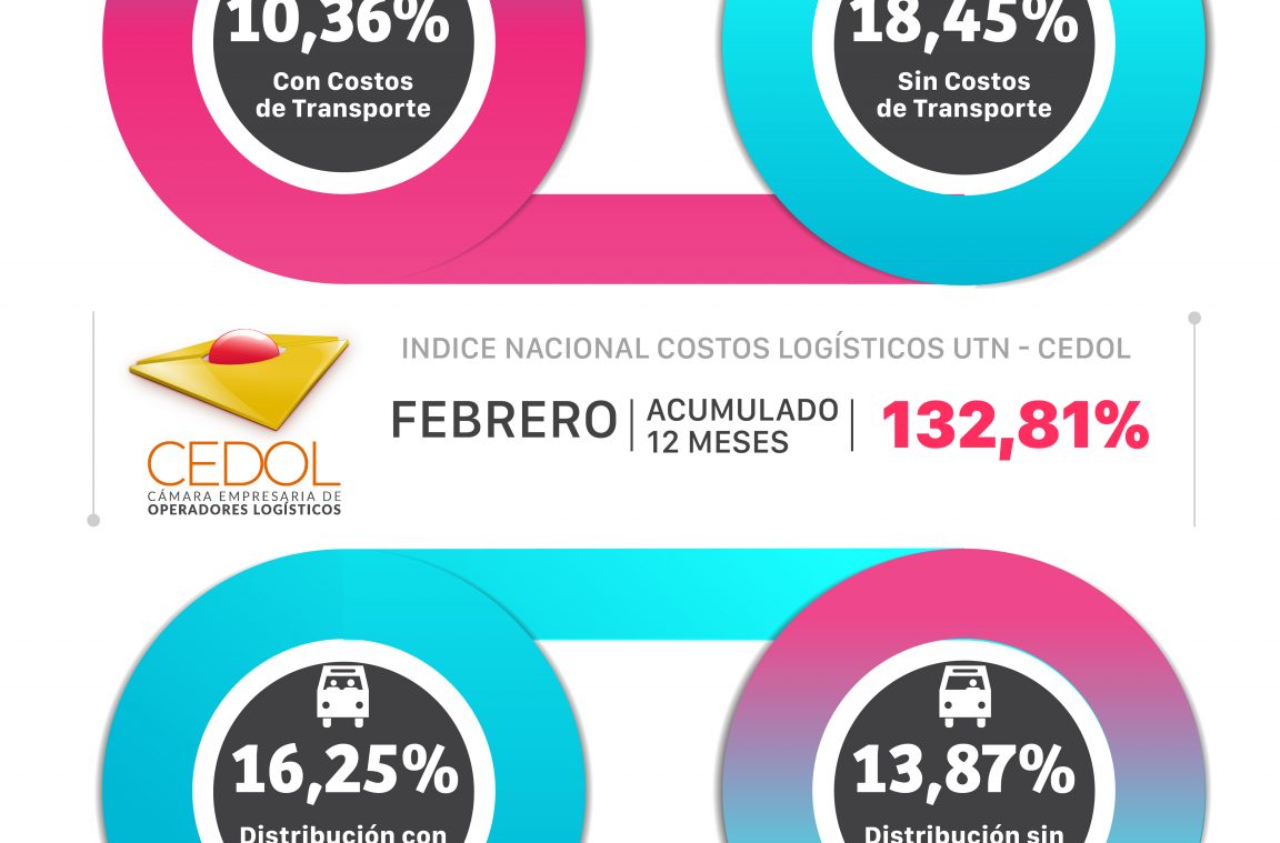 El índice CEDOL de costos logísticos acumula 132,81% interanual ...