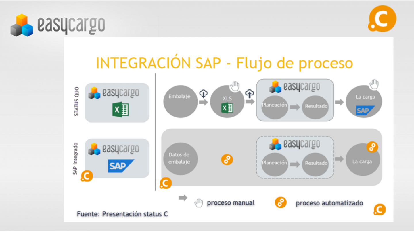 EasyCargo puede integrarse con SAP, ERP y muchas otras aplicaciones ...